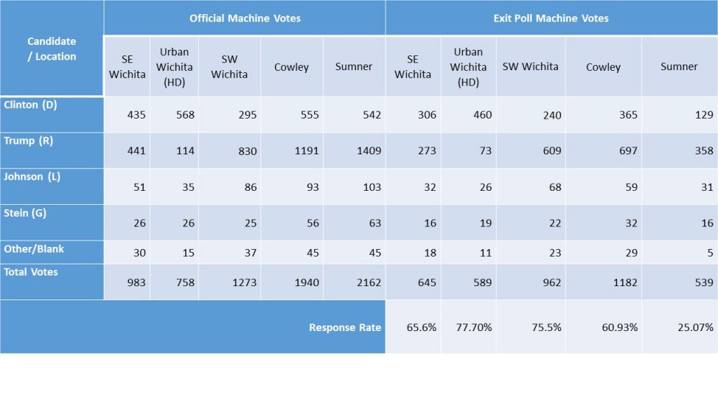 Exit Poll Results – Machine Vote Counts were Altered in S.E. Kansas ...